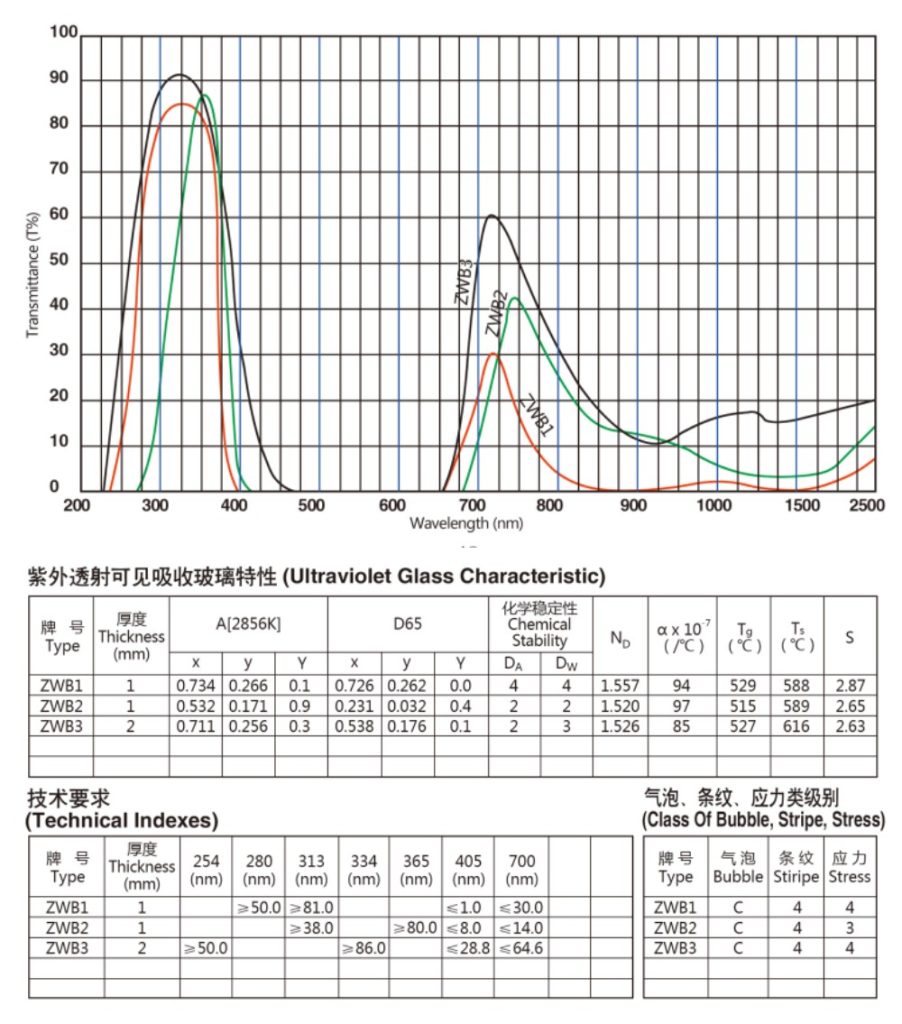 ZWB1 254nm UV Filter | UG11 & U-340 Equivalent | YOUJIA OPTICAL ...