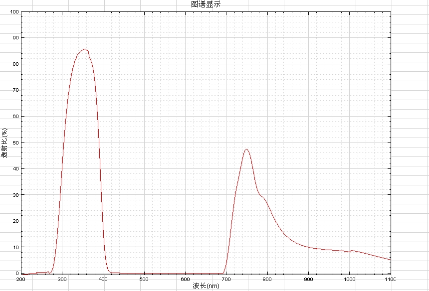 ZWB2 UV Filter 365nm for UV Lamp – Professional Grade, Low Reflection ...